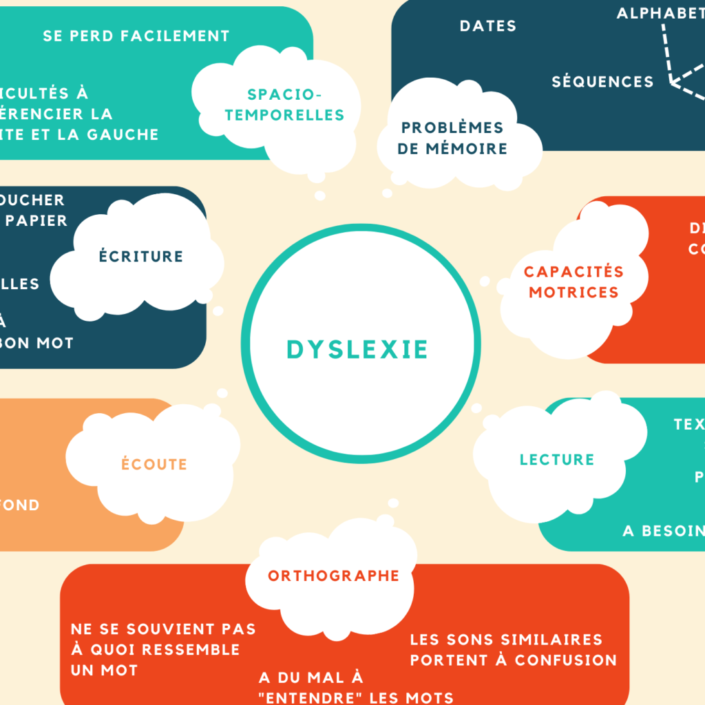 6 affiches explicatives sur les troubles DYS – Boutique
